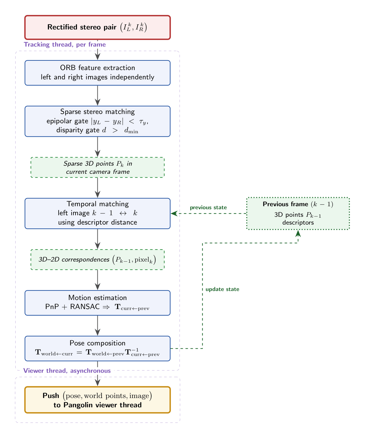 Stereo Visual Odometry | An ORB-SLAM 3-Inspired Pipeline — CSE 429 ...
